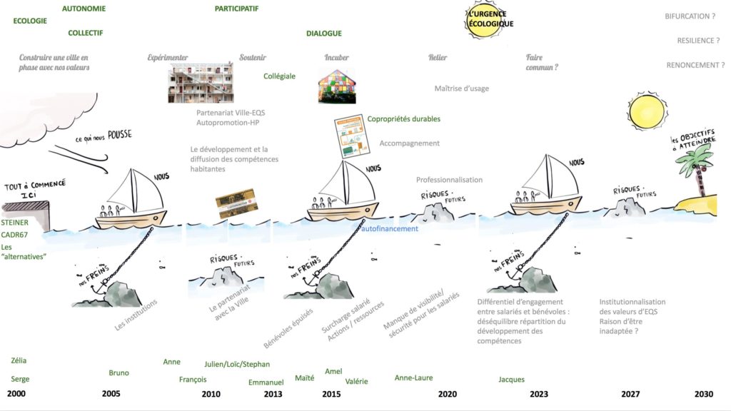 Le chemin parcouru par Ecoquartier Strasbourg - Eco-quartier Strasbourg